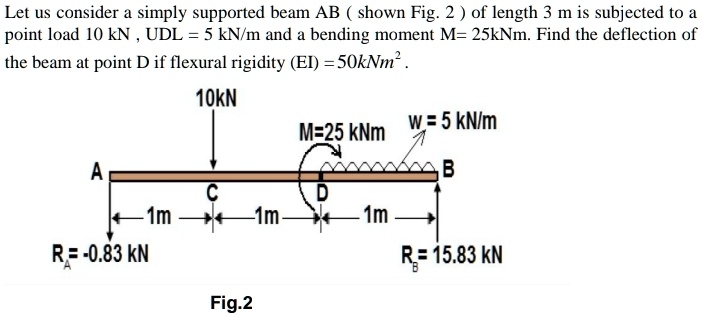 Let us consider a simply supported beam AB (shown Fig. 2) of length 3 m is subjected to a point ...