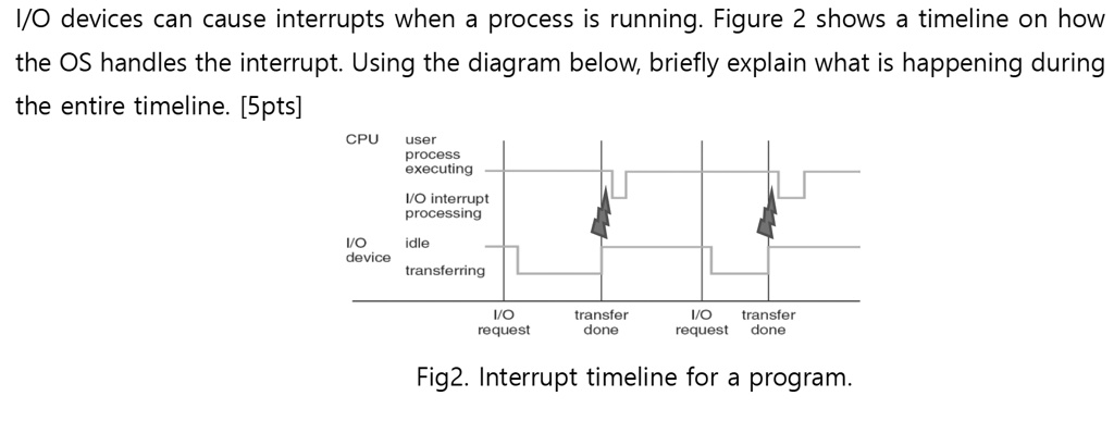 I/O devices can cause interrupts when a process is running. Figure 2 ...