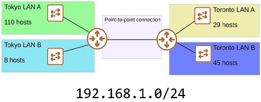 SOLVED: Solve the following problems related to Subnetting and VLSM. Consider the following ...