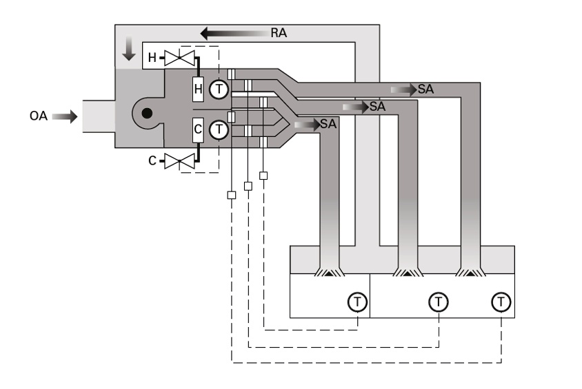 SOLVED: The following systems are: - Multiple-zone constant-volume ...