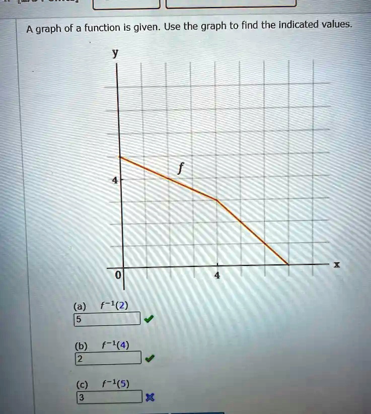 Solved A Graph Of A Function Is Given Use The Graph To Find The Indicated Values F 12 F 14