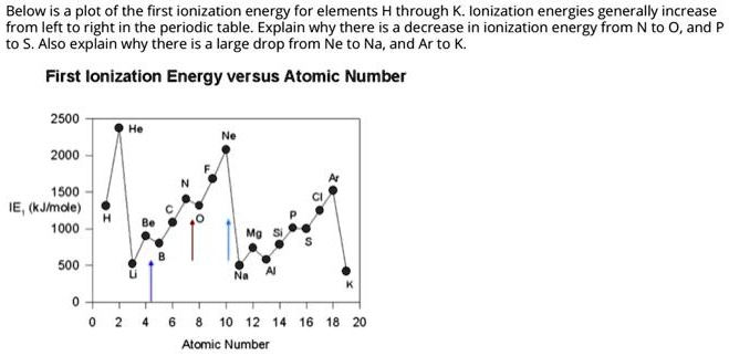 SOLVED:Below is plot of the first ionization energy for elements H ...