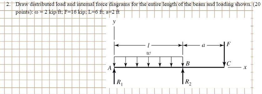 Draw distributed load and internal force diagrams for the entire length ...