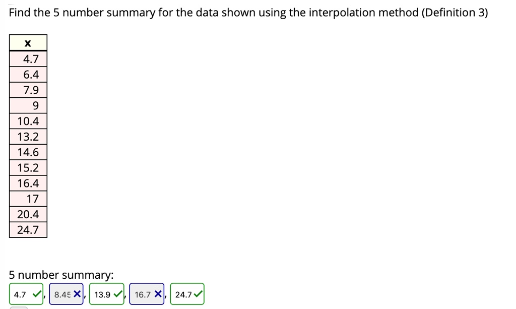 Solved Find The 5 Number Summary For The Data Shown Using The