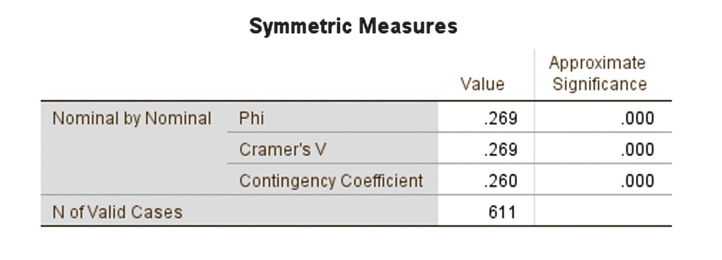 Symmetric Measures Value Approximate Significance Nominal by Nominal Phi .269 .000 Cramer's V ...