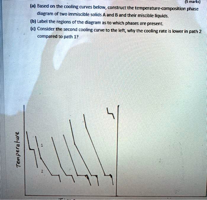 VIDEO solution: (5 marks (a Based on the cooling curves below, construct the temperature ...