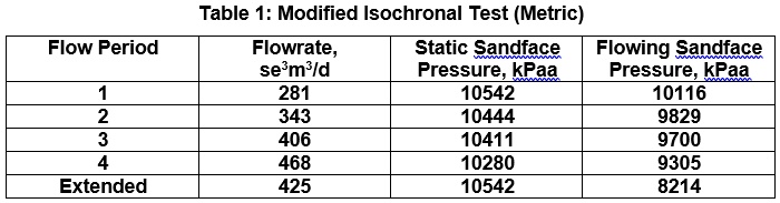 Table 1: Modified Isochronal Test (Metric) Flow Period Flowrate, se³m³ ...