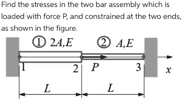 Find the stresses in the two bar assembly which is loaded with force P, and constrained at the ...