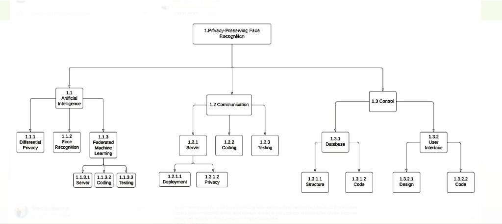 Please make a project network chart diagram according to this work ...