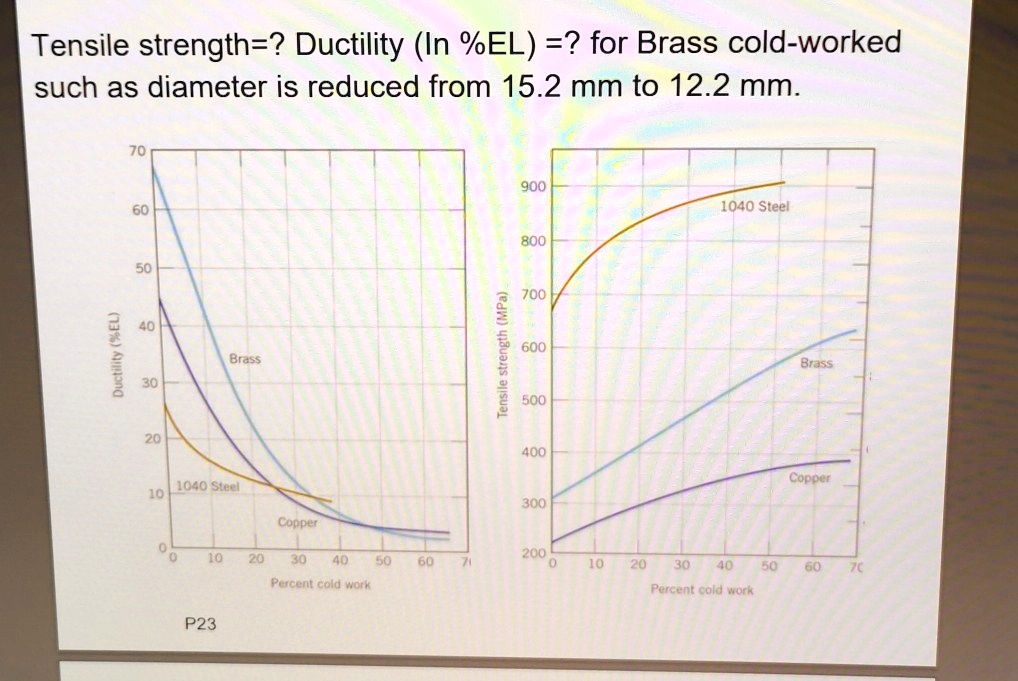 Tensile strength=? Ductility (In %EL) =? for Brass cold-worked such as ...