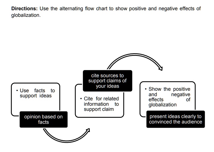 SOLVED: ' Directions: Use the alternating flow chart to show positive and negative effects of ...