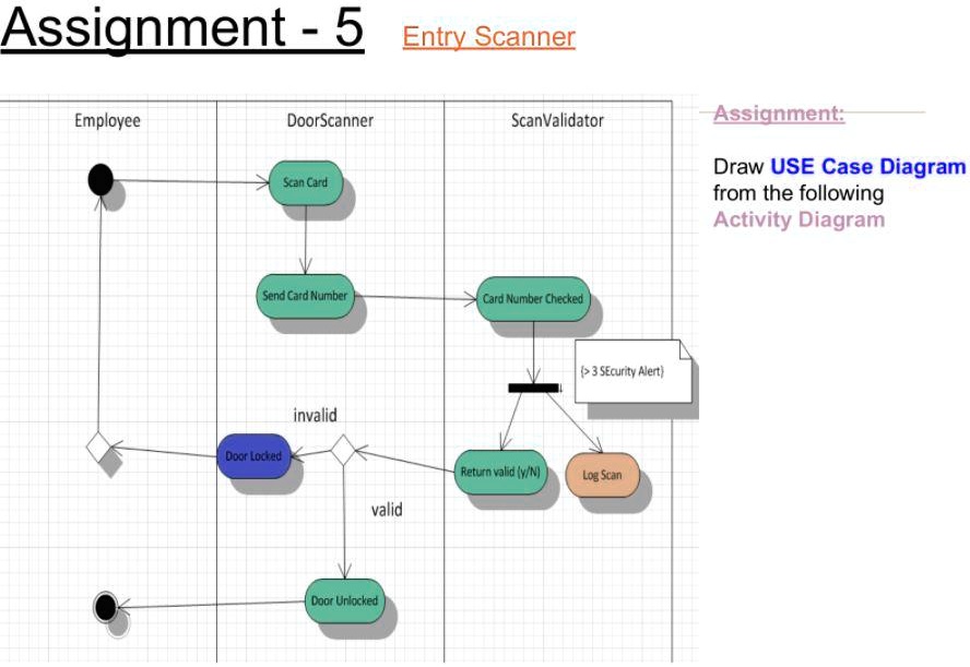 Assignment -5 Entry Scanner Employee DoorScanner Scan Card ...