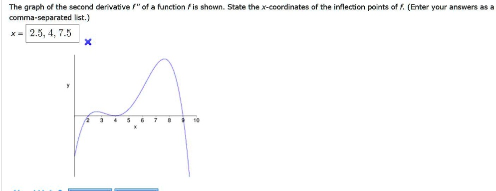 SOLVED: The graph of the second derivative of a function f is shown ...
