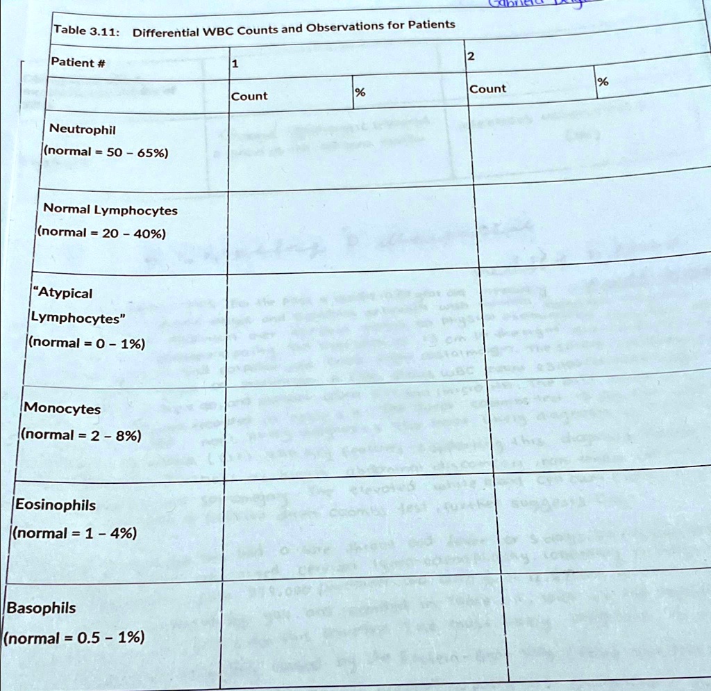 table 311 differential wbc counts and observations for patients ...