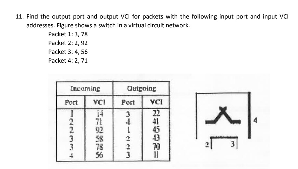 11 Find The Output Port And Output Vci For Packets With The Following Input Port And Input Vci