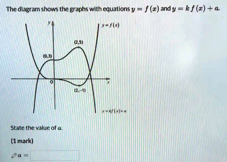 The diagram shows the graphs with equations y = f(x) and y = kf(x) + a ...