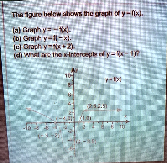 Solved The Figure Below Shows The Graph Ofy Fx A Graph Y Flx B Graph Y F X C 3741