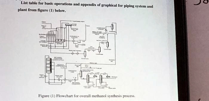 List table for basic operations and appendix of graphical for piping ...