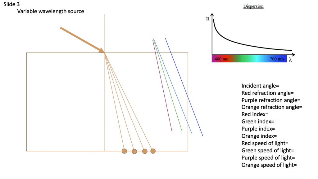 Slide 3 Dispersion Variable wavelength source n 400 nm 700 nm λ ...