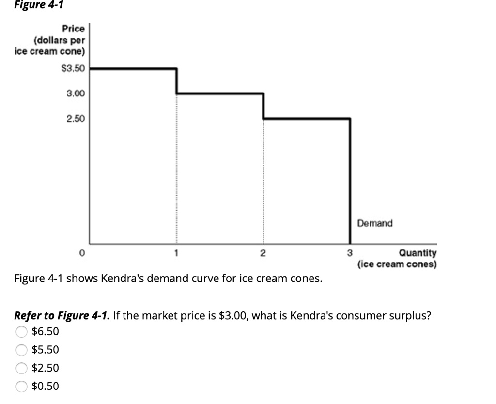 Figure 4-1 Price (dollars per ice cream cone) 3.50 3.00 2.50 0 1 2 Demand 3 Quantity (ice cream ...