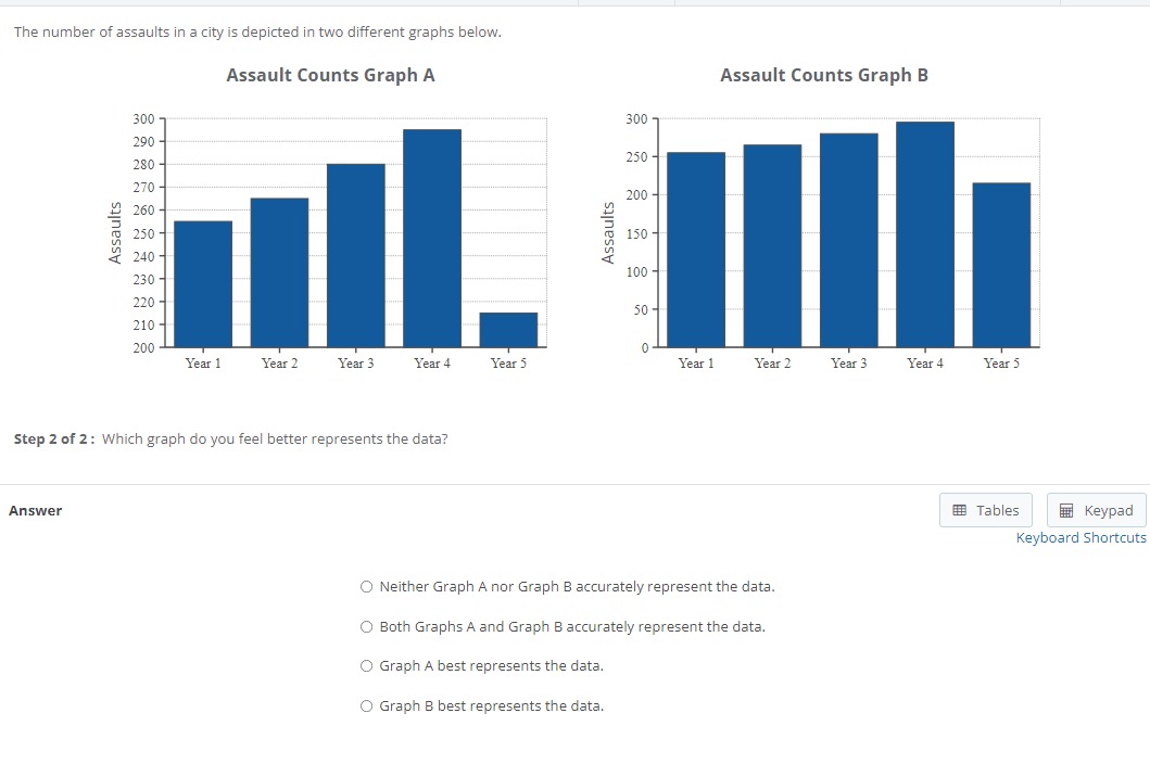 The number of assaults in a city is depicted in two different graphs ...