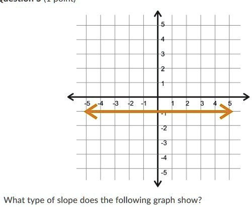 What type of slope does the following graph show?