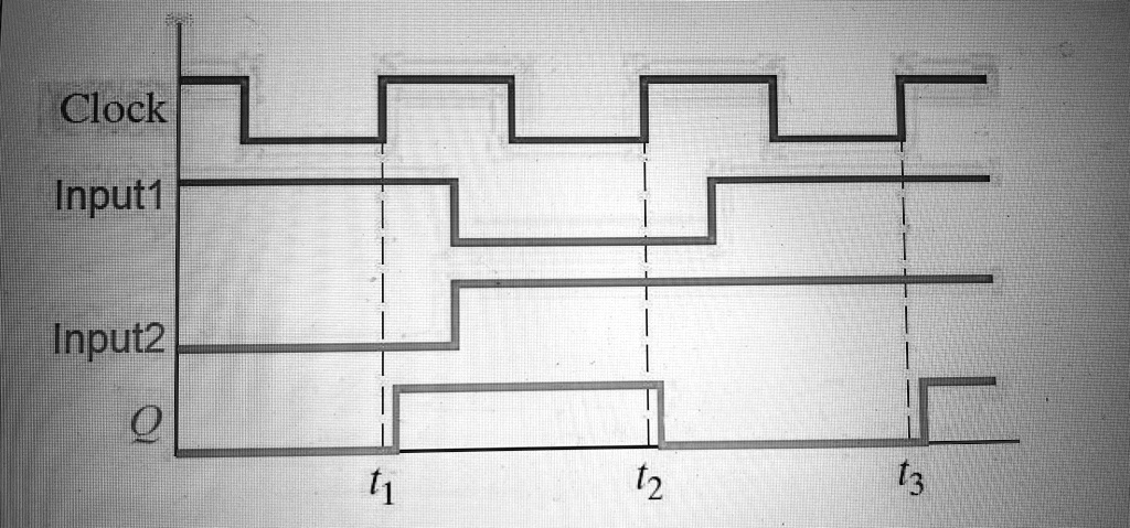 SOLVED: A flip-flop is triggered by the rising edge of the clock and has two inputs. The flip ...