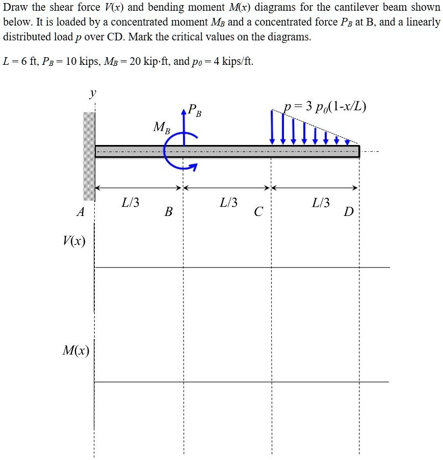 SOLVED: Draw the shear force V(x) and bending moment M(x) diagrams for ...