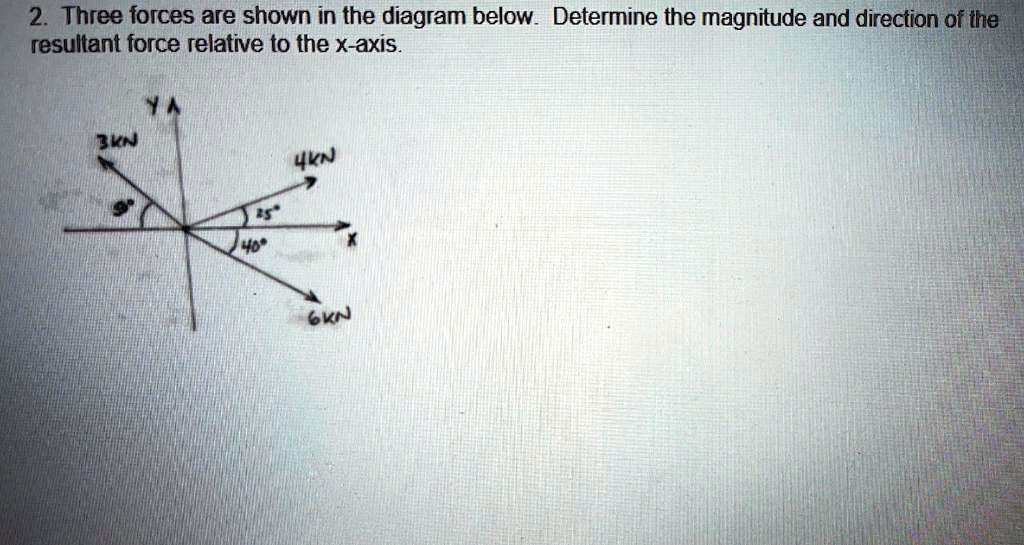 2. Three forces are shown in the diagram below. Determine the magnitude ...