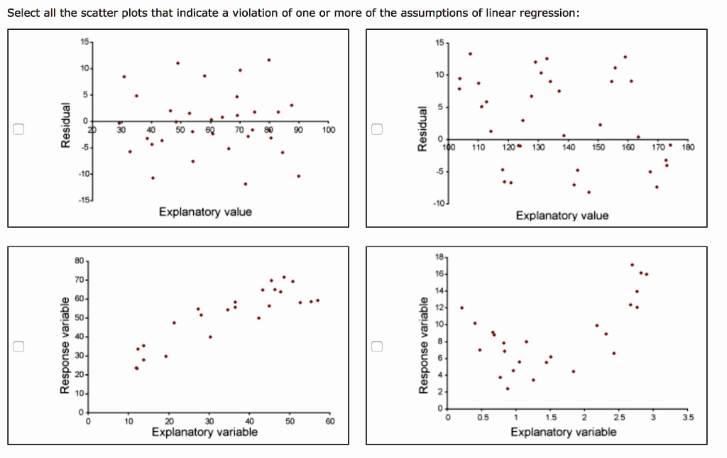 SOLVED: Select all the scatter plots that indicate a violation of one ...
