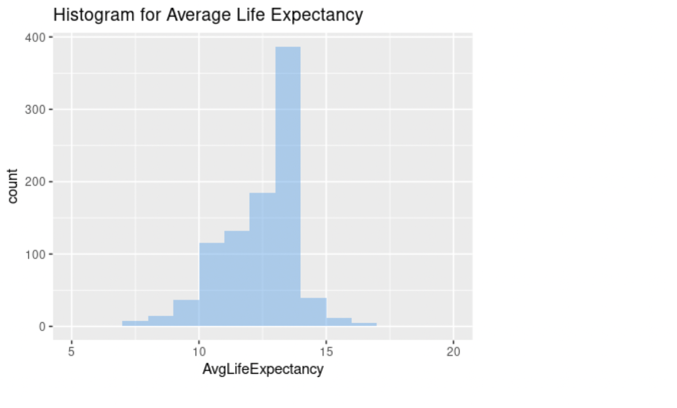 Histogram for Average Life Expectancy