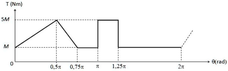 SOLVED: The change of T torque required by a machine for rotational ...