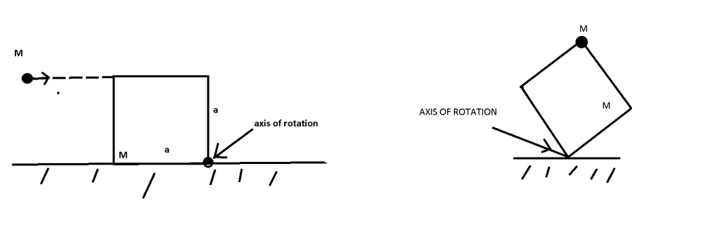 axis of rotation