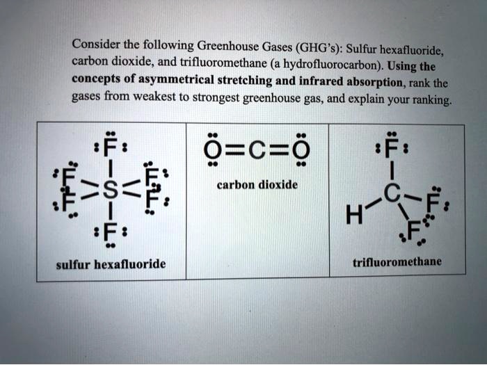 SOLVED:Consider the following Greenhouse Gases (GHG's): Sulfur ...