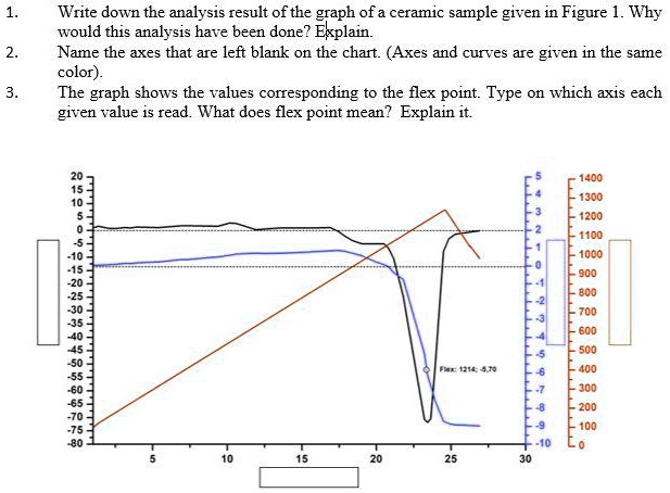 SOLVED: Write down the analysis result of the graph of a ceramic sample ...