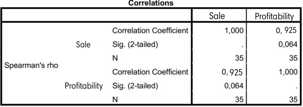 SOLVED: A study was conducted to determine the relationship between the level of sales with the ...