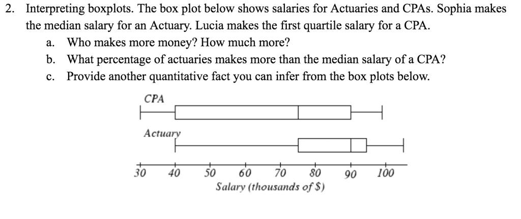 SOLVED: Interpreting boxplots The box plot below shows salaries for ...
