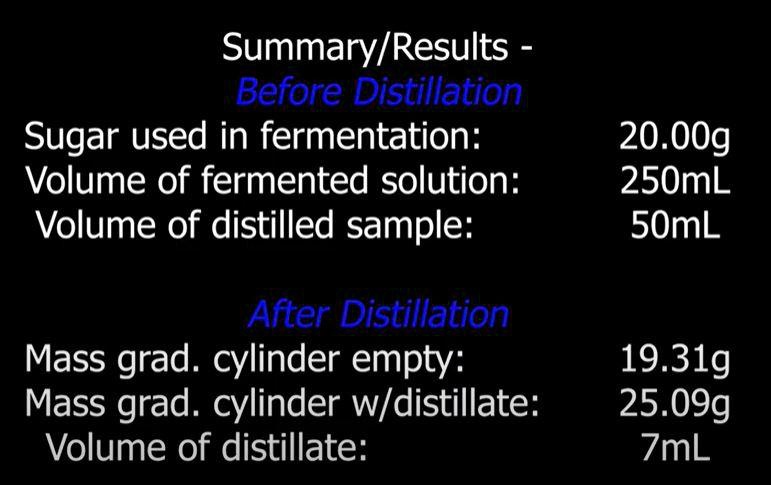 SOLVED:Summary/Results Before Distillation Sugar used in fermentation ...
