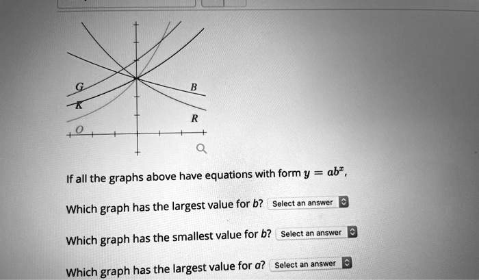 SOLVED: If all the graphs above have equations with the form y = ab^2, which graph has the ...
