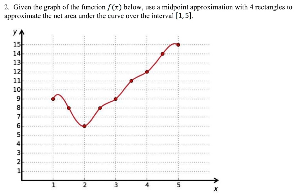 SOLVED: 2 Given the graph of the function f (x) below, use a midpoint approximation with 4 ...