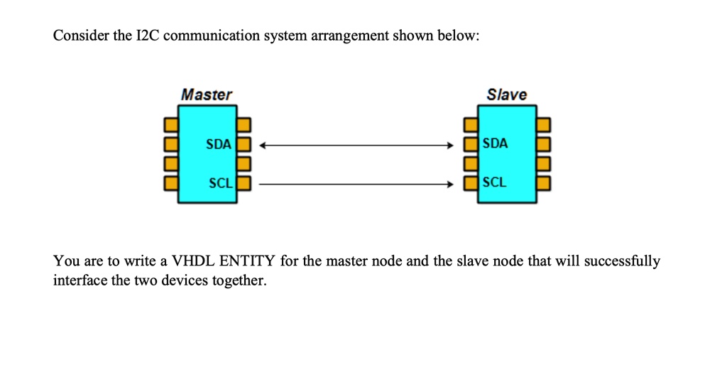 Consider the I2C communication system arrangement shown below: Master SDA SCL Slave SDA SCL You ...