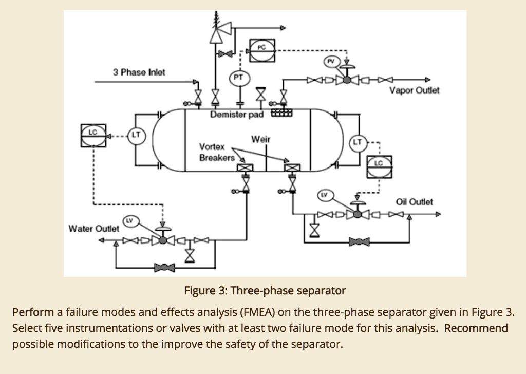 3 Phase Inlet PT PC Demister pad LC LT Weir LT Vortex Breakers LV Water ...