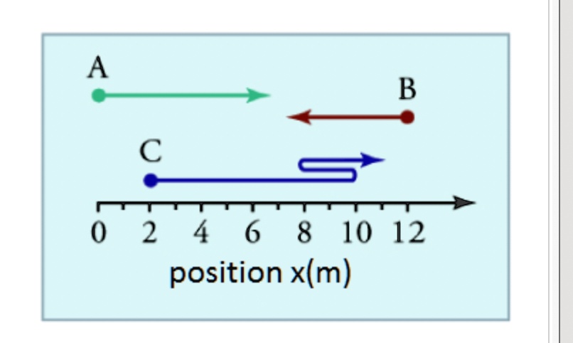 the figure shows three paths taken along the horizontal axis each path ...