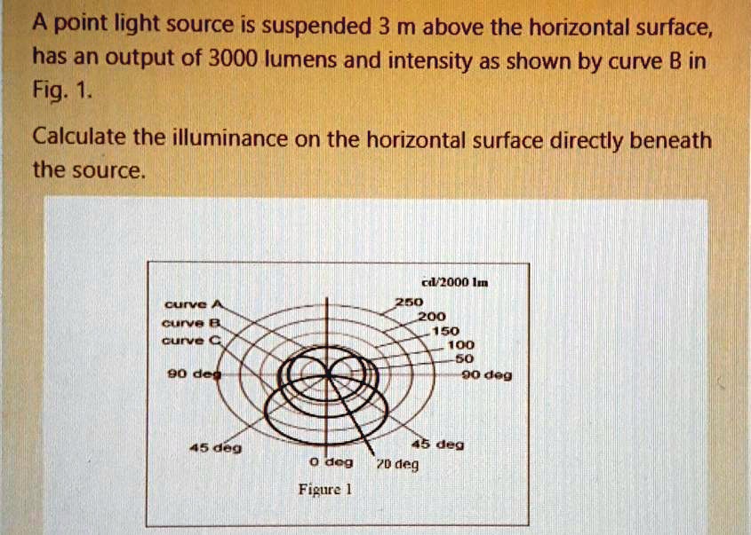 A point light source is suspended 3 m above the horizontal surface; it has an output of 3000 ...