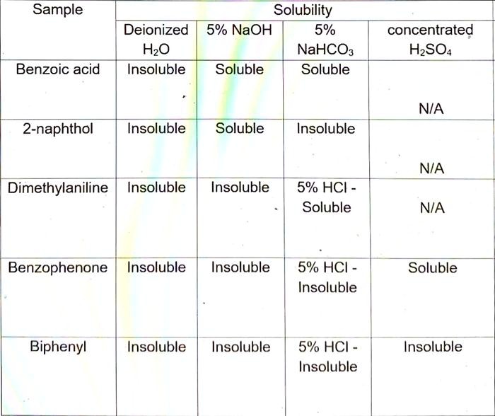 SOLVED: Justify the solubility of the samples in the corresponding ...