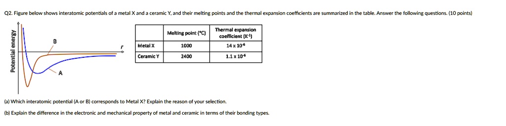 SOLVED: Q2. The figure below shows the interatomic potentials of a ...
