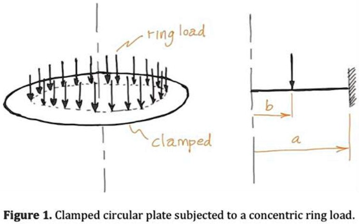 [GET ANSWER] ring load clamped b a Figure 1. Clamped circular plate ...