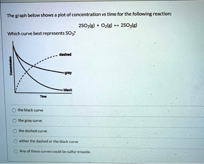 SOLVED: The graph below shows plot of concentration vs time for the following reaction: 2SO2(g ...