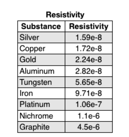 SOLVED: Resistivity Substance Resistivity Silver 1.59e-8 Copper 1.72e-8 ...