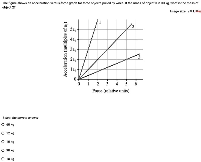 SOLVED: The figure shows an acceleration versus force graph for a car ...
